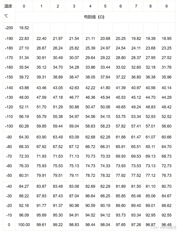 Temperature Measurement System of PT100 Thermal Resistance Sensor ...